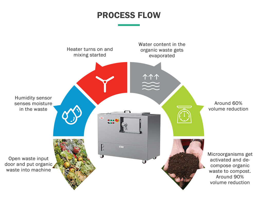 Food Compost Machine - Organic Waste Decomposer Machine