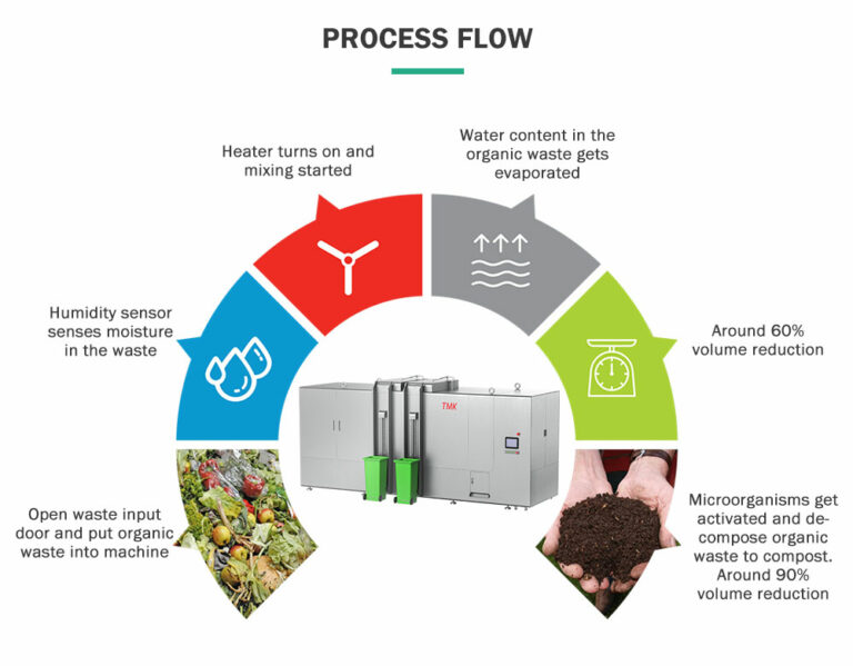 Waste Recycling Machine, Industrial Food Waste Disposal Solution