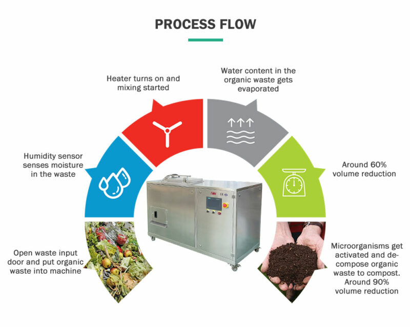 Food Waste Compost Machine - Organic Waste Fertilizer Machine