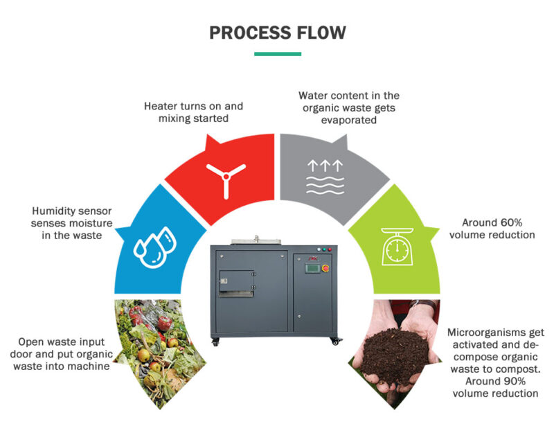 TMK-30 Food Compost Machine – TMK